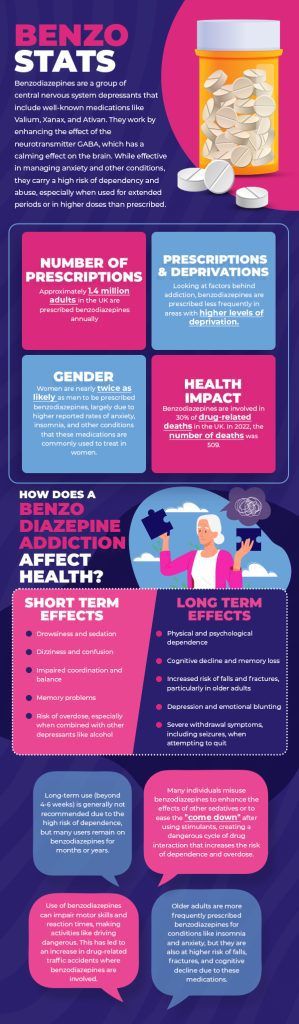 Benzodiazepine Abuse Statistics in the UK | Providence Projects